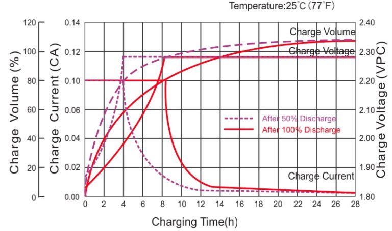 EV6-220(6V220Ah) Electric Vehicle GEL Battery - BRAVA