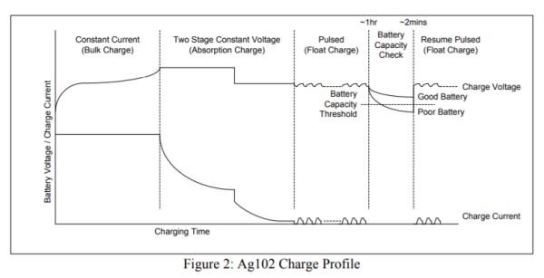 Guide to charging Sealed Lead Acid Batteries - BRAVA