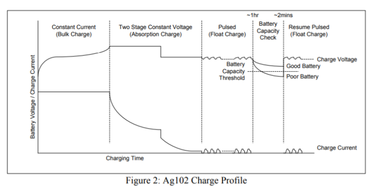 Guide to charging Sealed Lead Acid Batteries - BRAVA