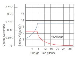 How to Charge Your AGM Battery Fastly? - BRAVA