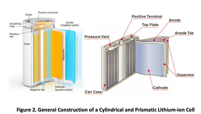 Prismatic VS Cylindrical LiFePO4 Battery BRAVA Prismatic VS Cylindrical LiFePO4 Battery BRAVA