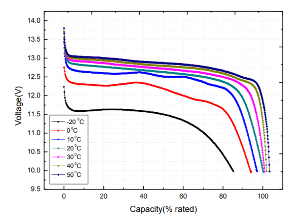 LiFePO4 Battery Discharge and charge Curve - BRAVA