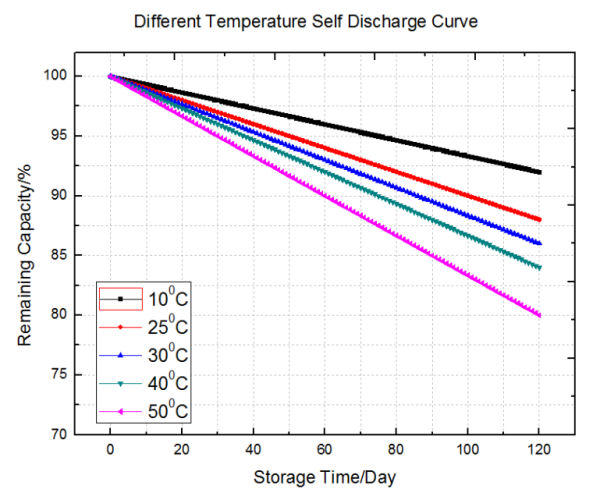 LiFePO4 Battery Discharge and charge Curve - BRAVA