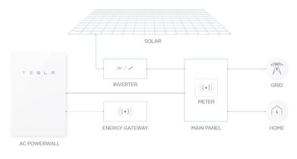 5 Things you need to know about solar battery system - BRAVA